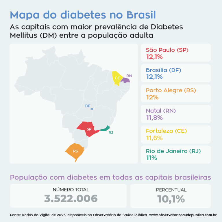 Prevalência de diabetes no Brasil: Mapa de casos no país