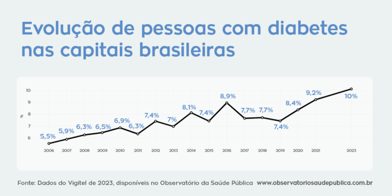 Prevalência de diabetes no Brasil: Mapa de casos no país